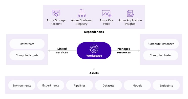 MLOps: Enabling the Enterprise With Azure AI
